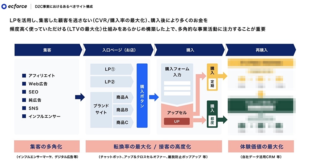 EC/D2C事業者必見！ 売上拡大サイクルを最大限に回す 最新ノウハウ大公開セミナー
