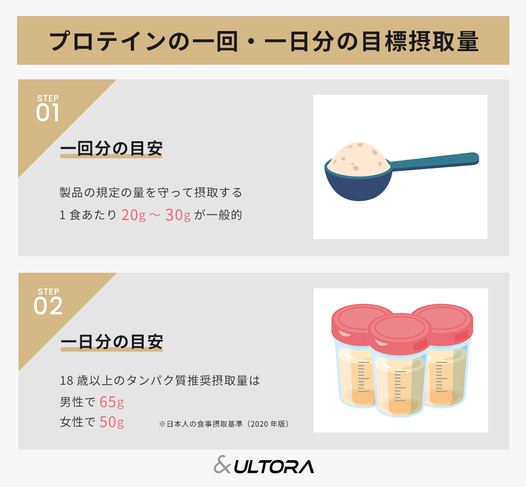 プロテインの一回の量は？摂取量の計算方法やどれくらい飲むと摂り過ぎて危険かを解説 | ULTORA(ウルトラ)公式 | プロテインオンラインストア