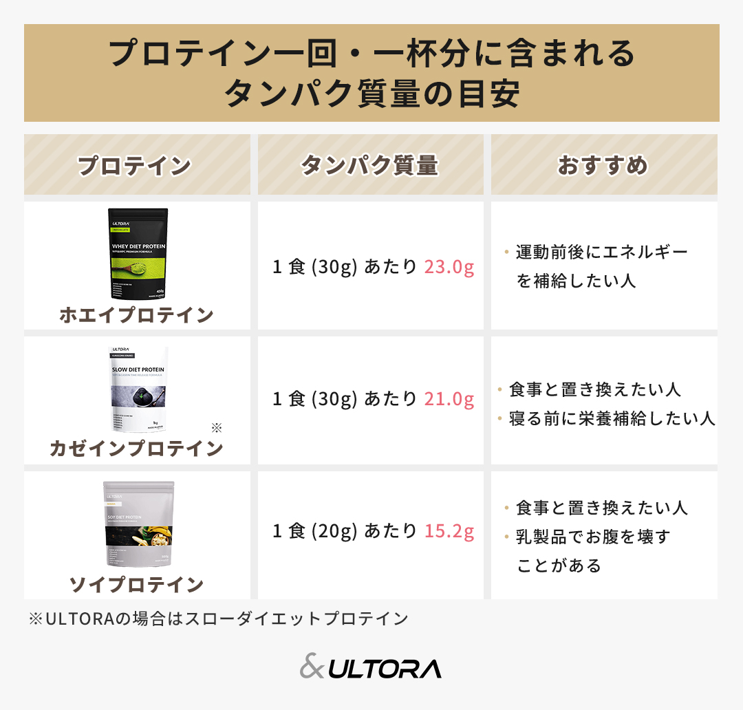 プロテインの一回の量は？摂取量の計算方法やどれくらい飲むと摂り過ぎて危険かを解説 | 【 MAX30%OFF開催中 】ULTORA(ウルトラ ...