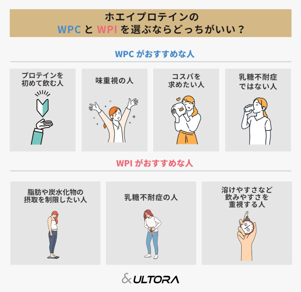 ホエイプロテインのWPCとWPIを選ぶならどっちがいい？違いやデメリットも解説 | 【 MAX30%OFF開催中 】ULTORA(ウルトラ ...