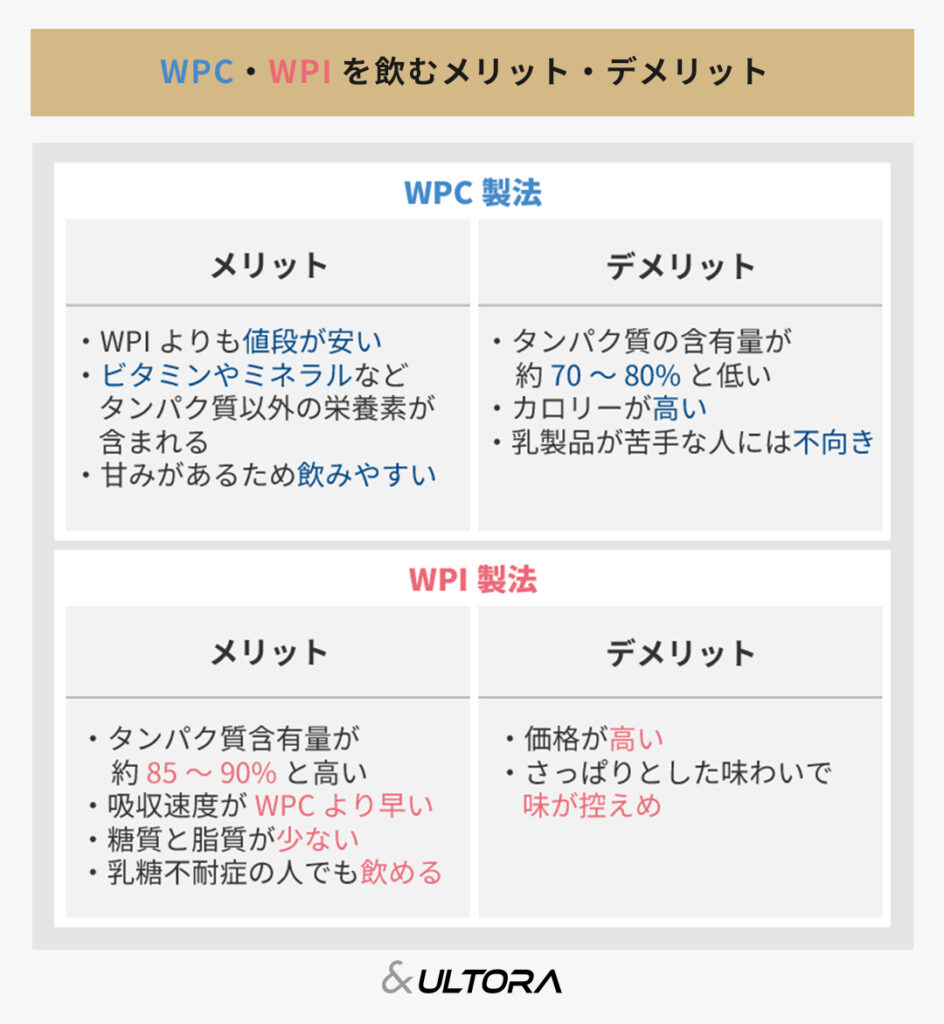 ホエイプロテインのWPCとWPIを選ぶならどっちがいい？違いやデメリットも解説 | ULTORA(ウルトラ)公式 | ダイエットプロテイン ...