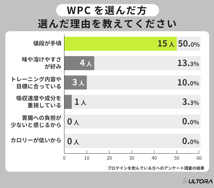 ホエイプロテインのWPCとWPIを選ぶならどっちがいい？違いやデメリットも解説 | 【MAX30%OFF】ご愛顧感謝企画開催中 ...