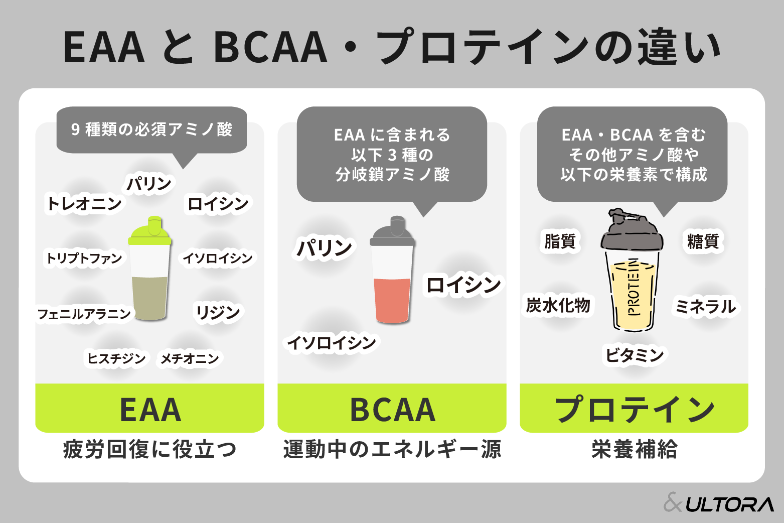 EAAとは？メリットや飲むタイミング・BCAAとの違いなどを解説 | ULTORA(ウルトラ)公式 | ダイエットプロテインオンラインストア