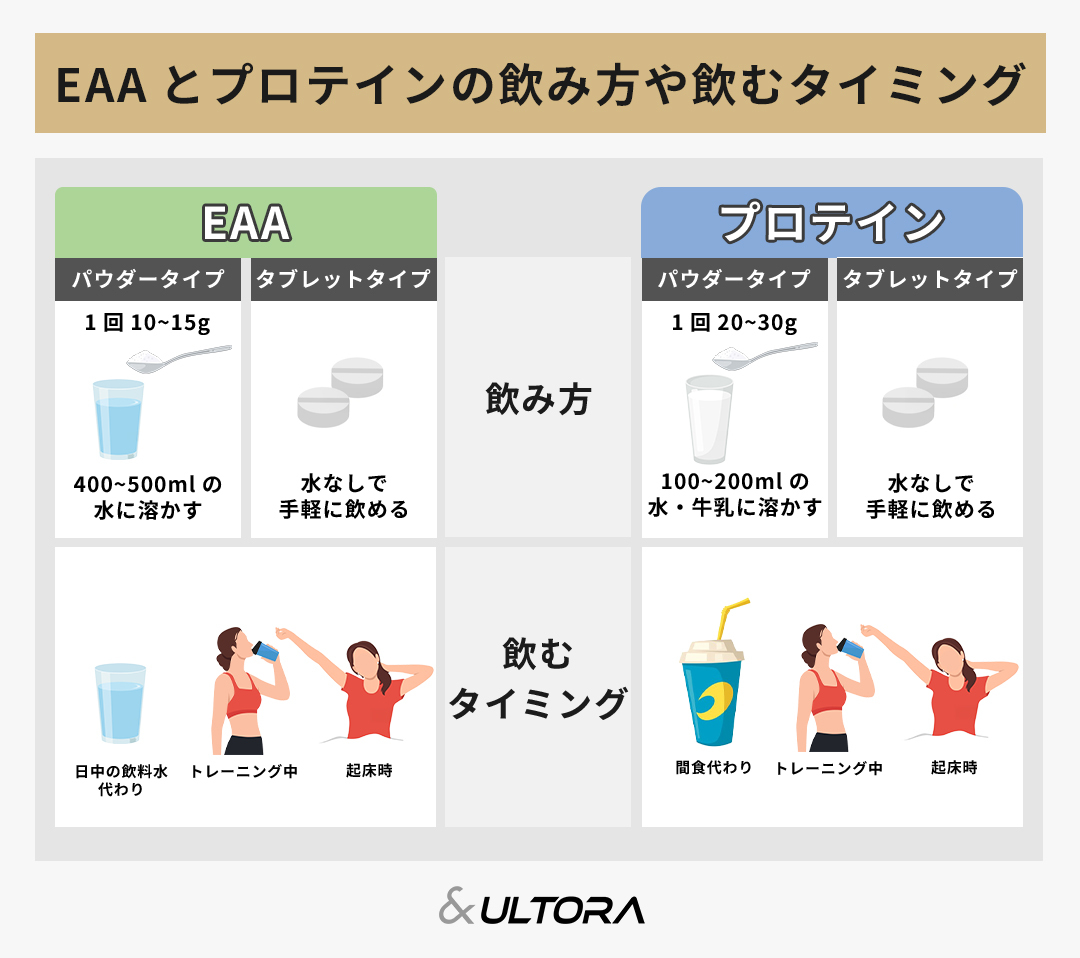 EAAとプロテインはどっちがいい？飲むタイミング・飲み方を紹介 | 【 今年最大のMAX40%OFF開催中 】ULTORA(ウルトラ)公式 ...